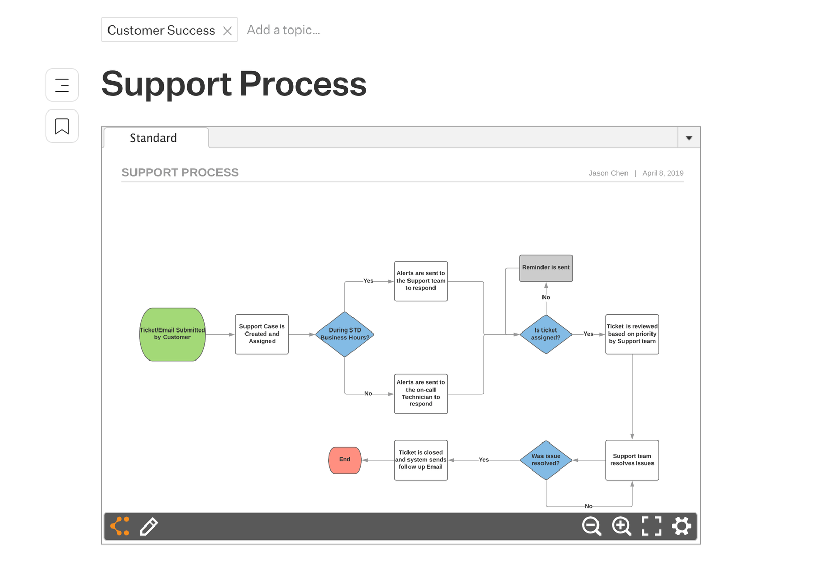 Lucid Integration - Slab