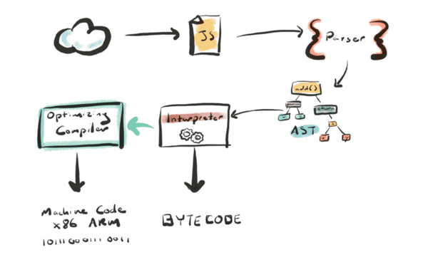 How JS code gets executed in the browser | Raj Rajhans