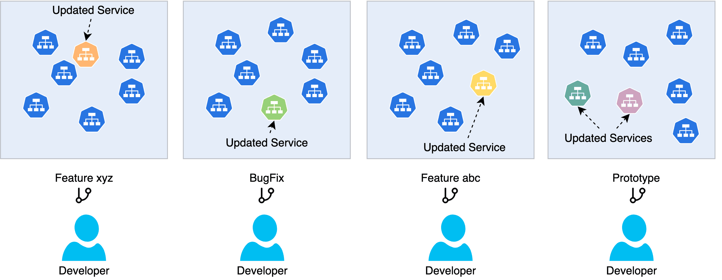 Scaling Development Environments with Microservices | Signadot Scaling Development Environments with Microservices | Signadot