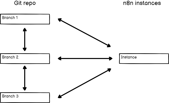 Branch patterns | n8n Docs