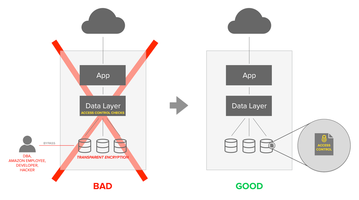 Data Control Platform - IronCore Labs