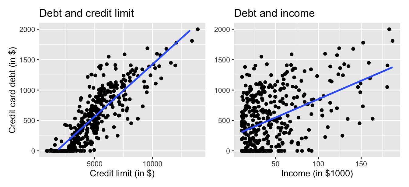 Chapter 6 Multiple Regression | Statistical Inference via Data Science