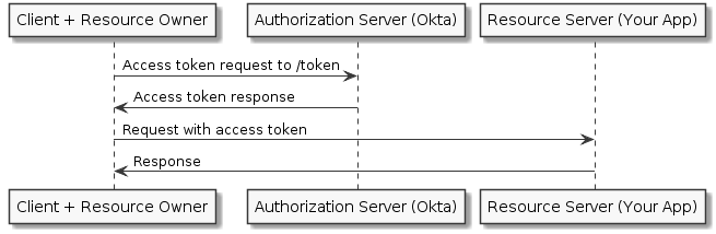 Secure A Node Api With Oauth 2 0 Client Credentials Okta Developer