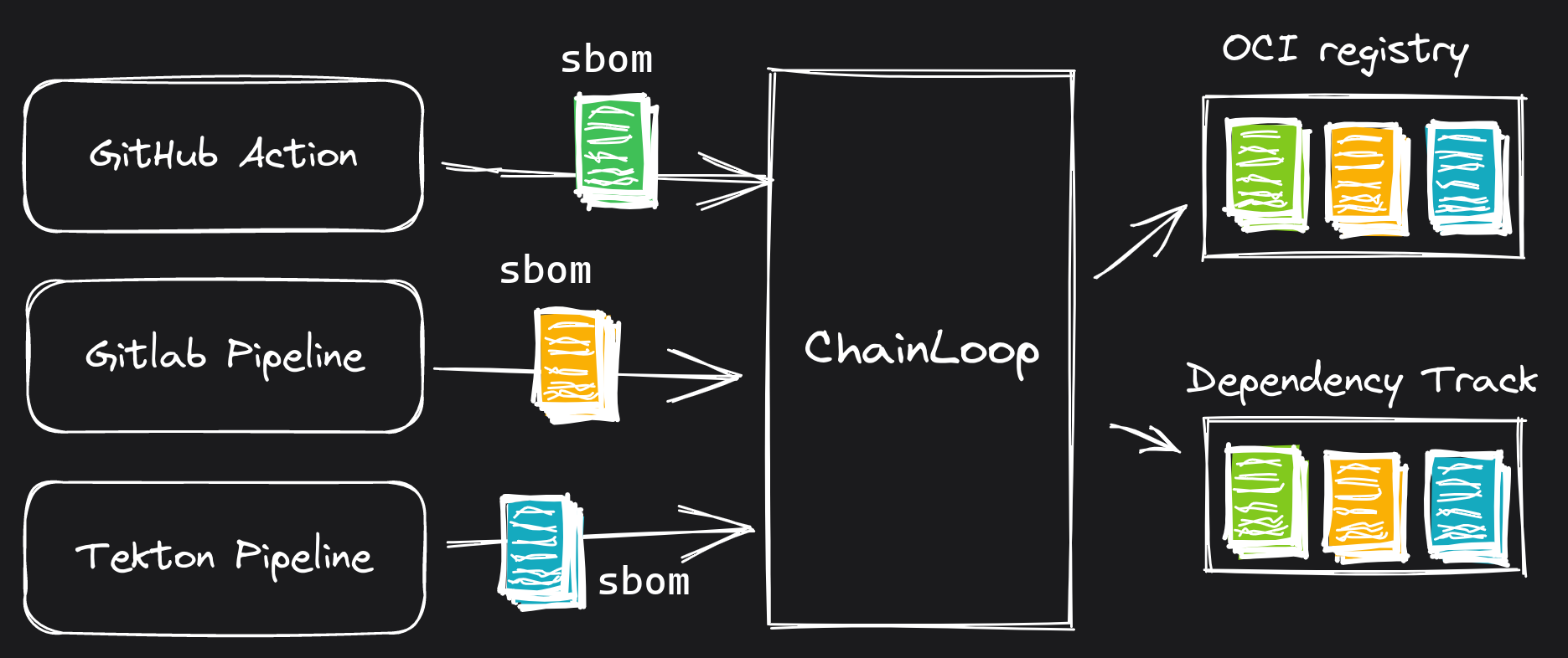 Send SBOMs to Dependency-Track | Chainloop documentation