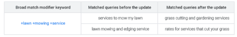 What Is Phrase Match? Google Ads Phrase Match & Broad Match Modifier ...