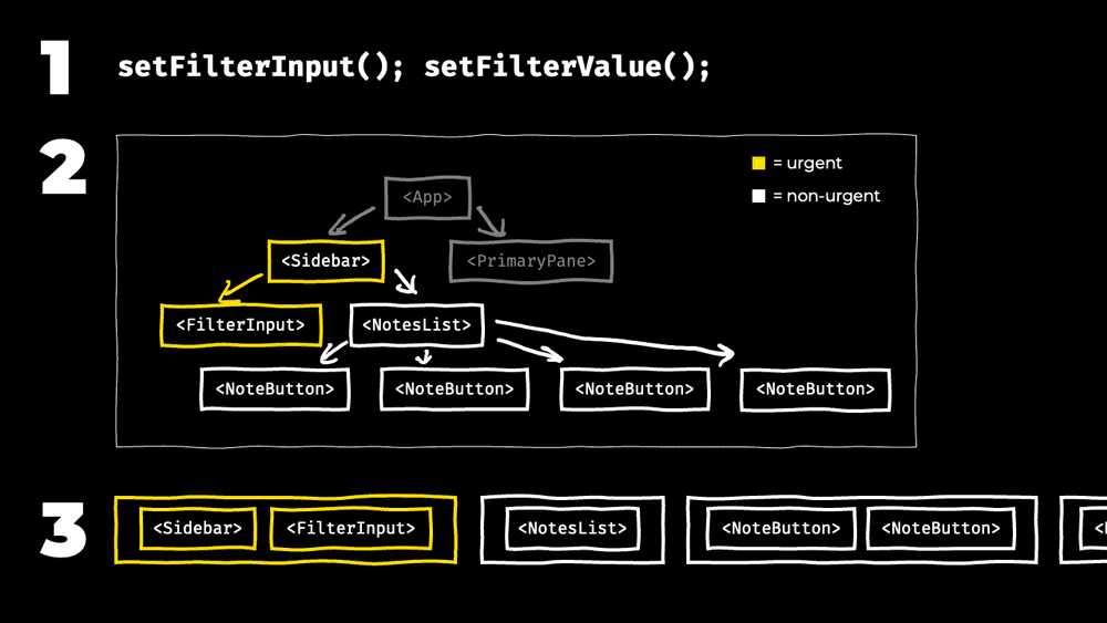 React Concurrency, Explained | PerfPerfPerf React Concurrency, Explained | PerfPerfPerf