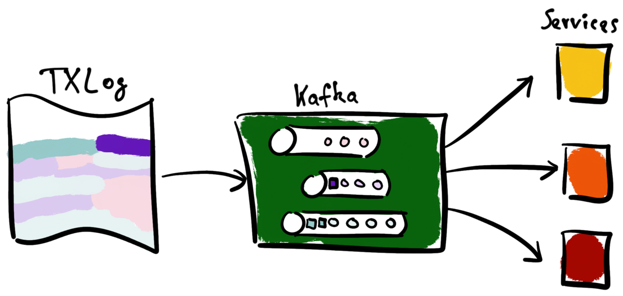 Dealing with data in microservice architectures - part 3 - Replication ...