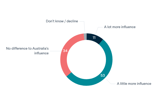 Australian foreign policy - Lowy Institute Poll 2020