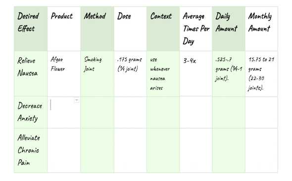 Create a Cannabis Plan to Get the Results You Want - HelloMD