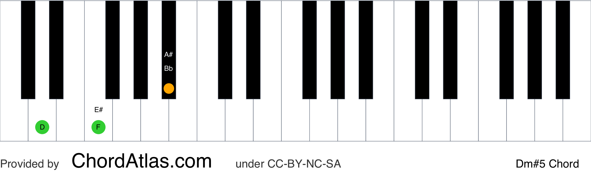 D minor augmented piano chord - Dm#5 | ChordAtlas