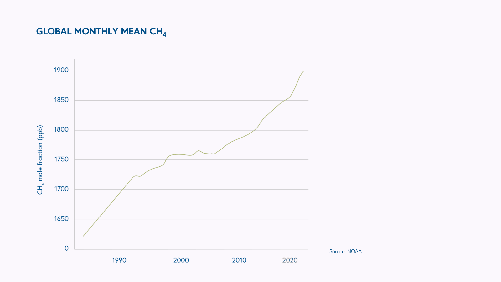 Methane: the other greenhouse gas technology must tackle · Bessemer ...