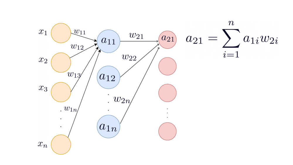 Weight Initialization Techniques in Neural Networks | Pinecone