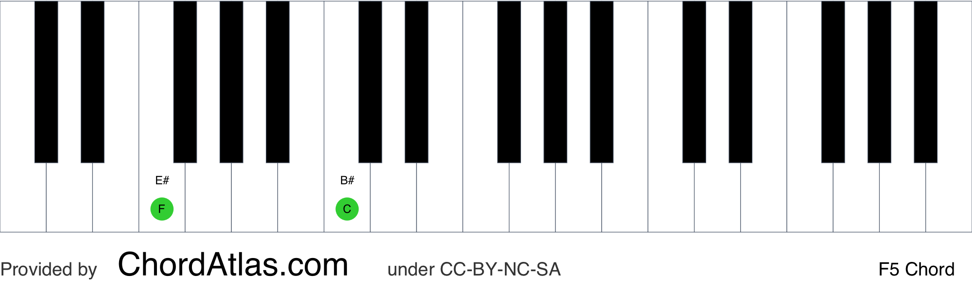 F fifth piano chord - F5 | ChordAtlas