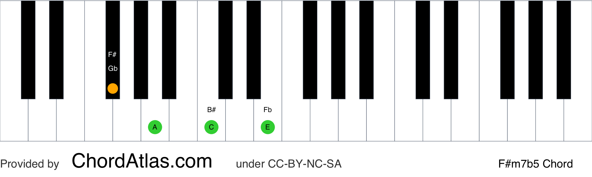 F sharp half-diminished piano chord - F#m7b5 | ChordAtlas