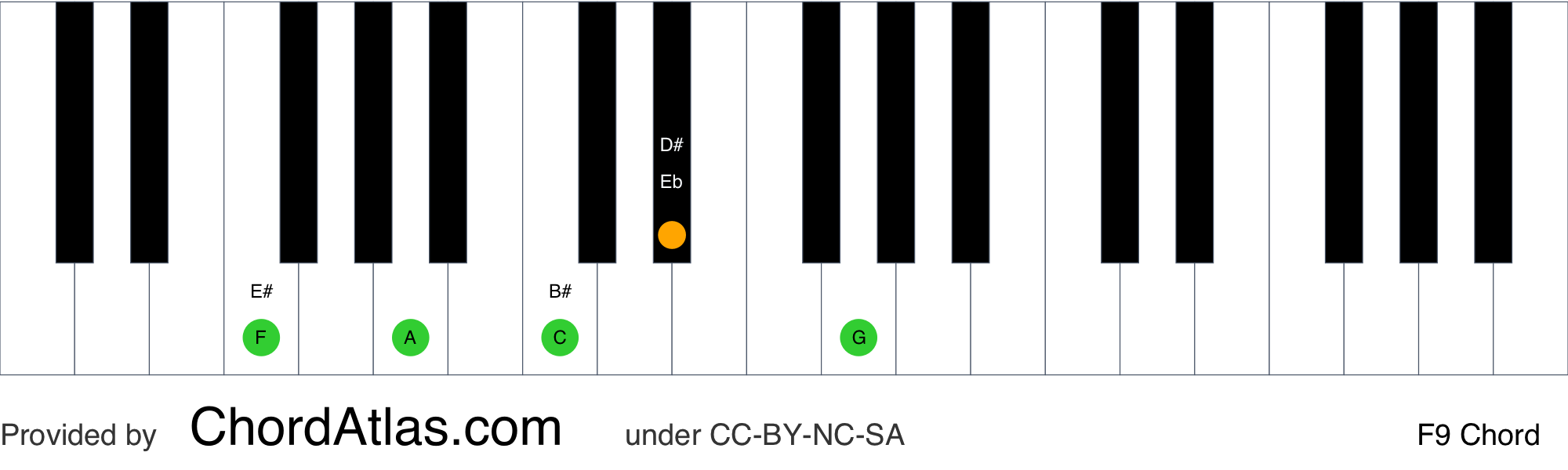 F dominant ninth piano chord - F9 | ChordAtlas