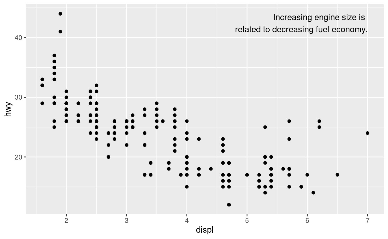 28 Graphics for communication | R for Data Science