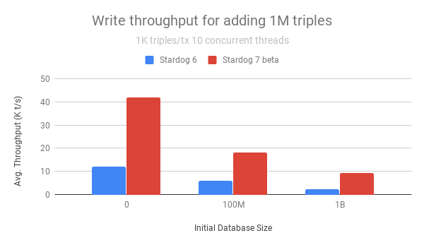 Announcing Stardog 7 beta | Stardog