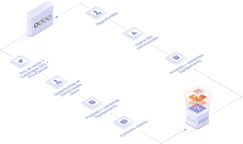 Odoo, logiciel ERP - Monstock