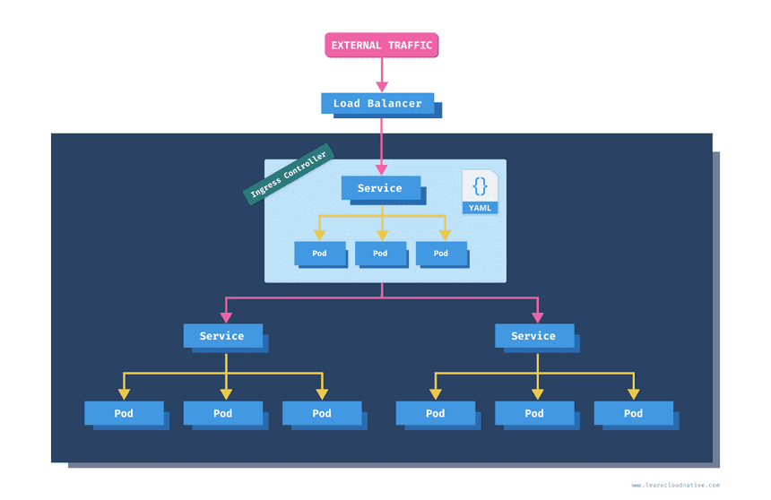All About the Ingress Resource
