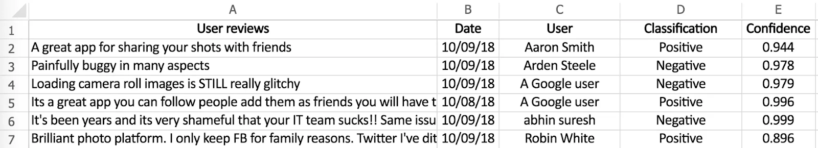 Feedback Analysis: Knowing Your Customers