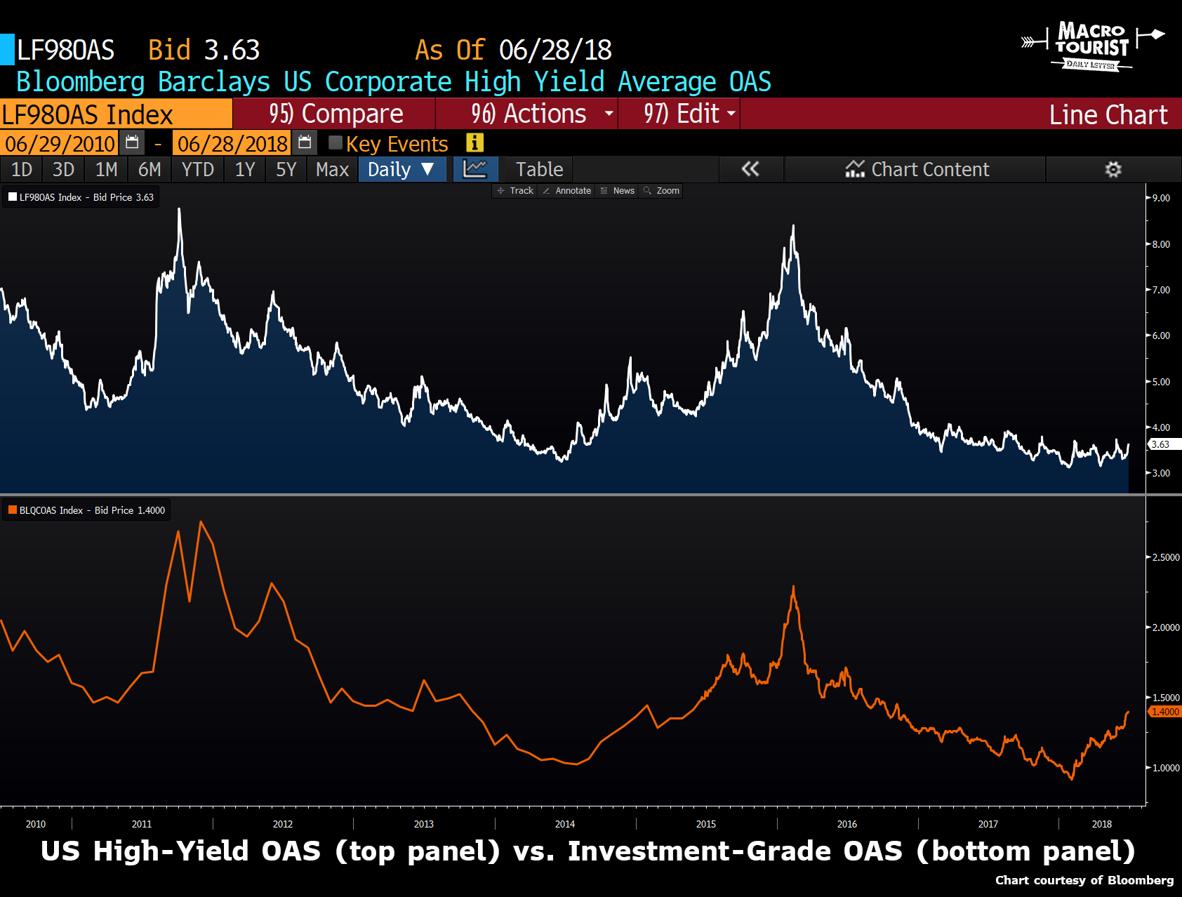 Kevin Muir Blog Investment grade Vs High Yield Talkmarkets kevin-muir-blog-investment-grade-vs-high-yield-talkmarkets