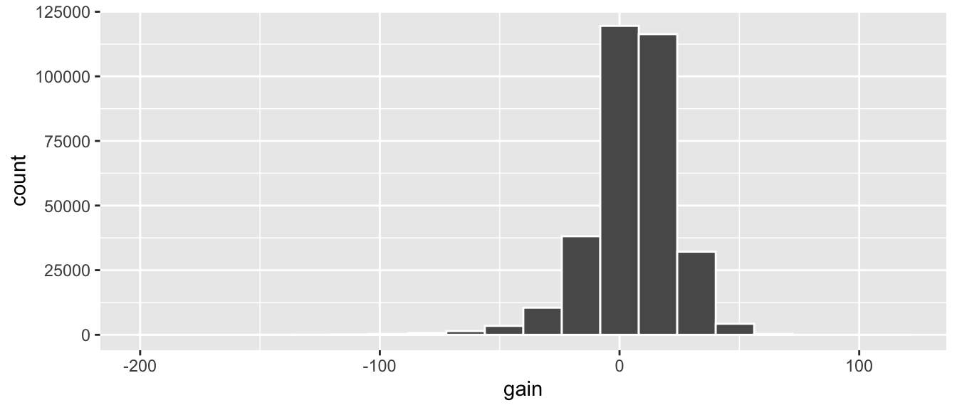 Chapter 3 Data Wrangling | Statistical Inference via Data Science