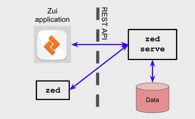 Remote Zed Lakes | Zui