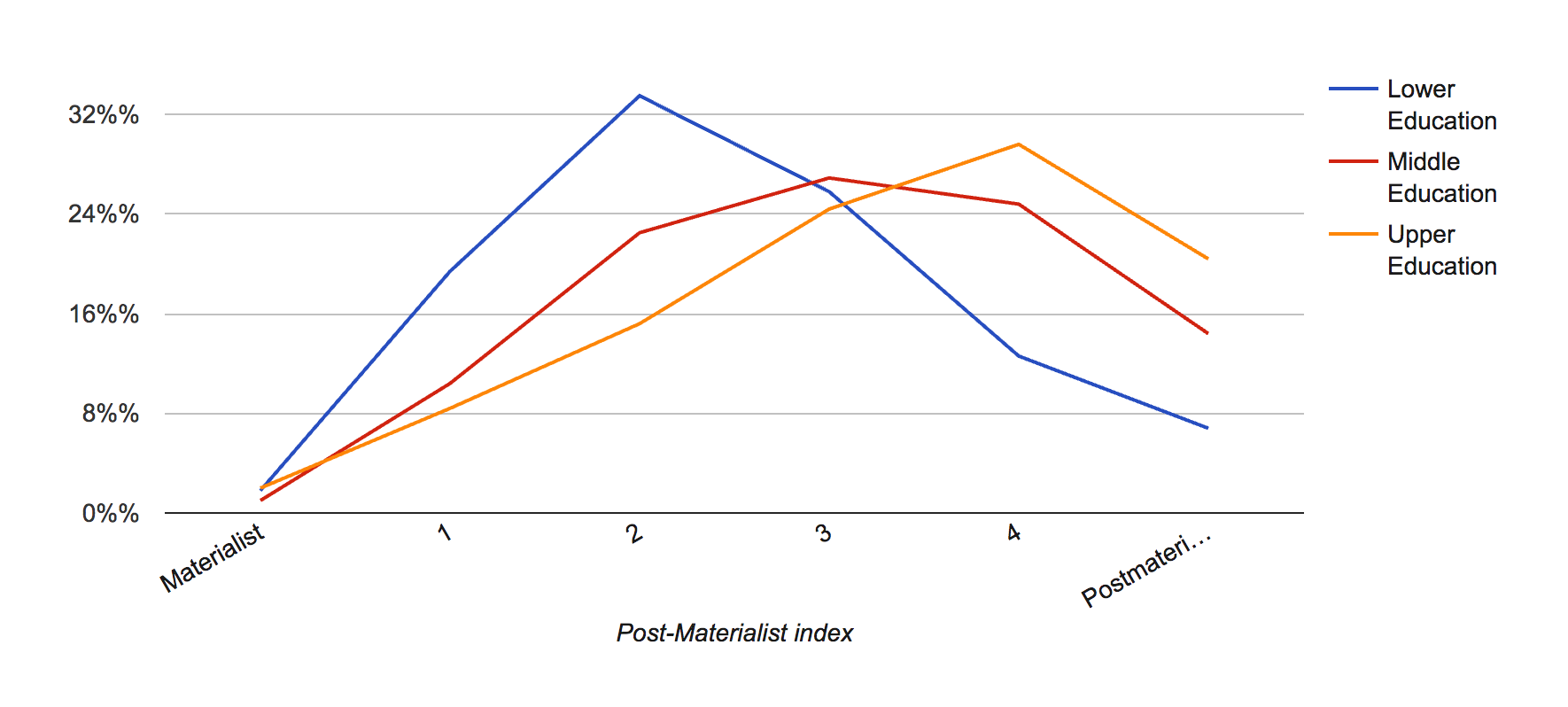 Materialism and Post-Materialism - Our World in Data