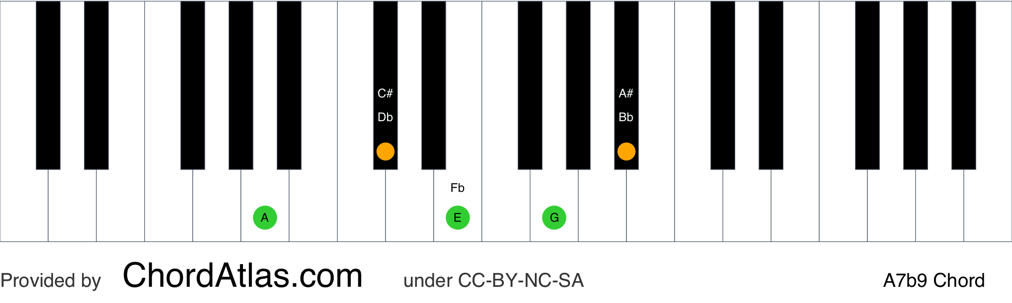 A dominant flat ninth piano chord - A7b9 | ChordAtlas