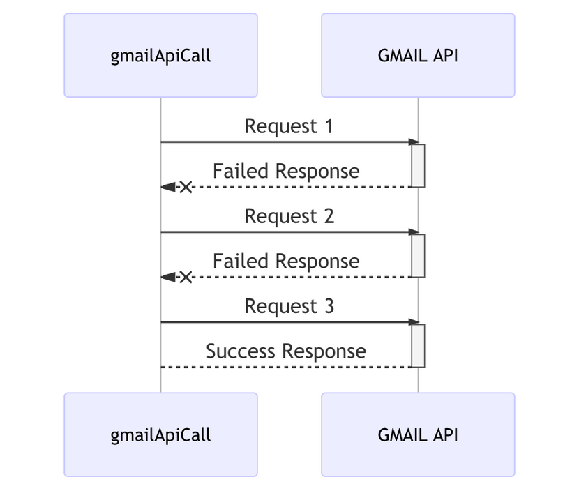 Retry Design Pattern with Javascript Promises | Tushar Sharma Retry Design Pattern with Javascript Promises | Tushar Sharma