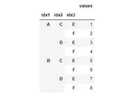 Python pandas 데이터 재형성, 연산, 집계하는 법 - Snug Archive