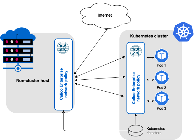 Install network policy on non-cluster hosts | Calico Documentation