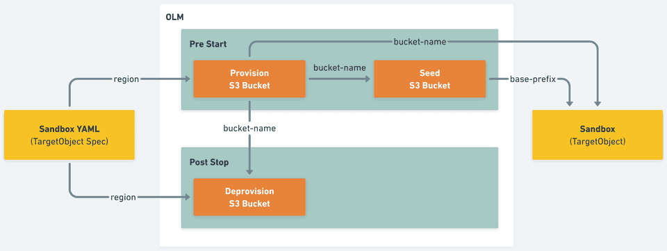 Designing a new Framework for Ephemeral Resources | Signadot