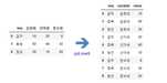 Python pandas 데이터 재형성, 연산, 집계하는 법 - Snug Archive