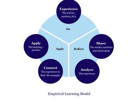 Empirical Learning | Evoke Potential