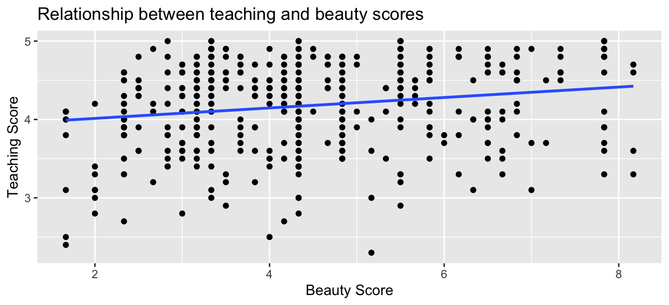 Chapter 10 Inference for Regression | Statistical Inference via Data ...