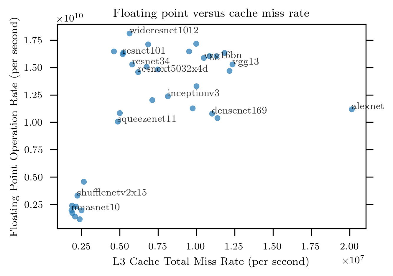 What Limits Performance of (PyTorch) Neural Networks when running on a CPU? | B. Nikolic ...