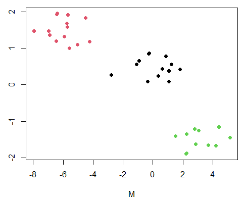 Perform K-Means Clustering in Base R | Delft Stack