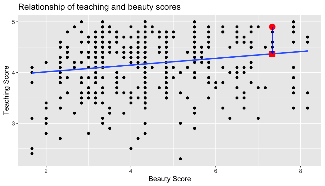 Chapter 10 Inference for Regression | Statistical Inference via Data Science