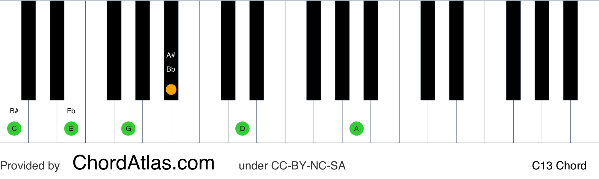 C dominant thirteenth piano chord - C13 | ChordAtlas
