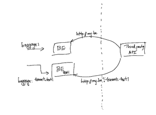 Sandboxes in Kubernetes using OpenTelemetry | Signadot