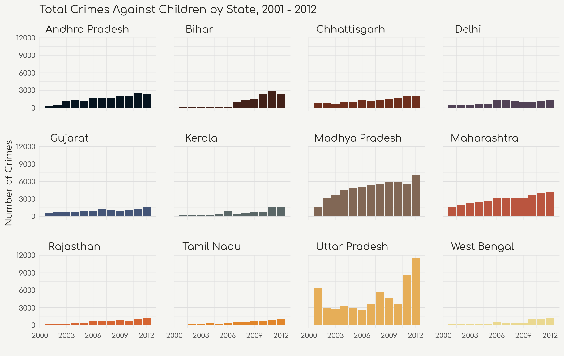 Crime Against Children in India
