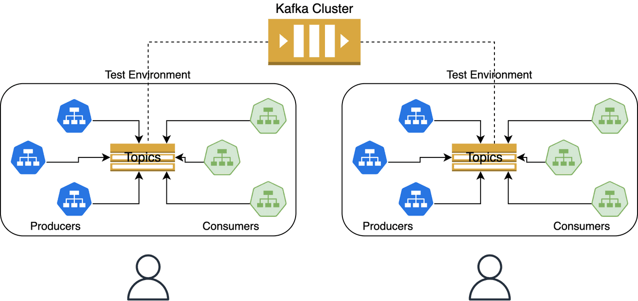 Testing Kafka Based Asynchronous Workflows Using Opentelemetry Signadot