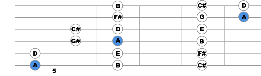 A Major Guitar Scale with Charts of Positions - GuitarLessons.org